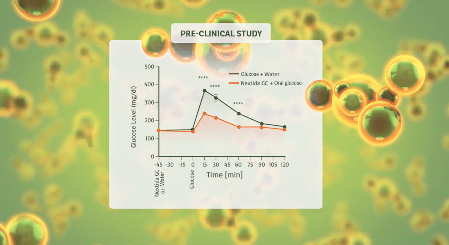 Nextida GC, specific collagen peptide composition targeting post-meal ...